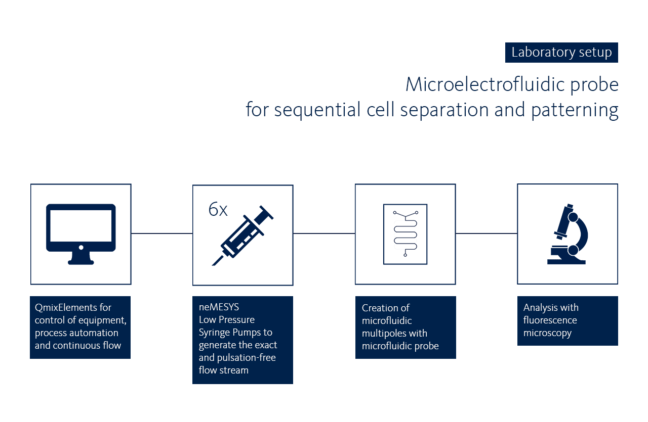 Microfluidic Cell Separation - CETONI GmbH
