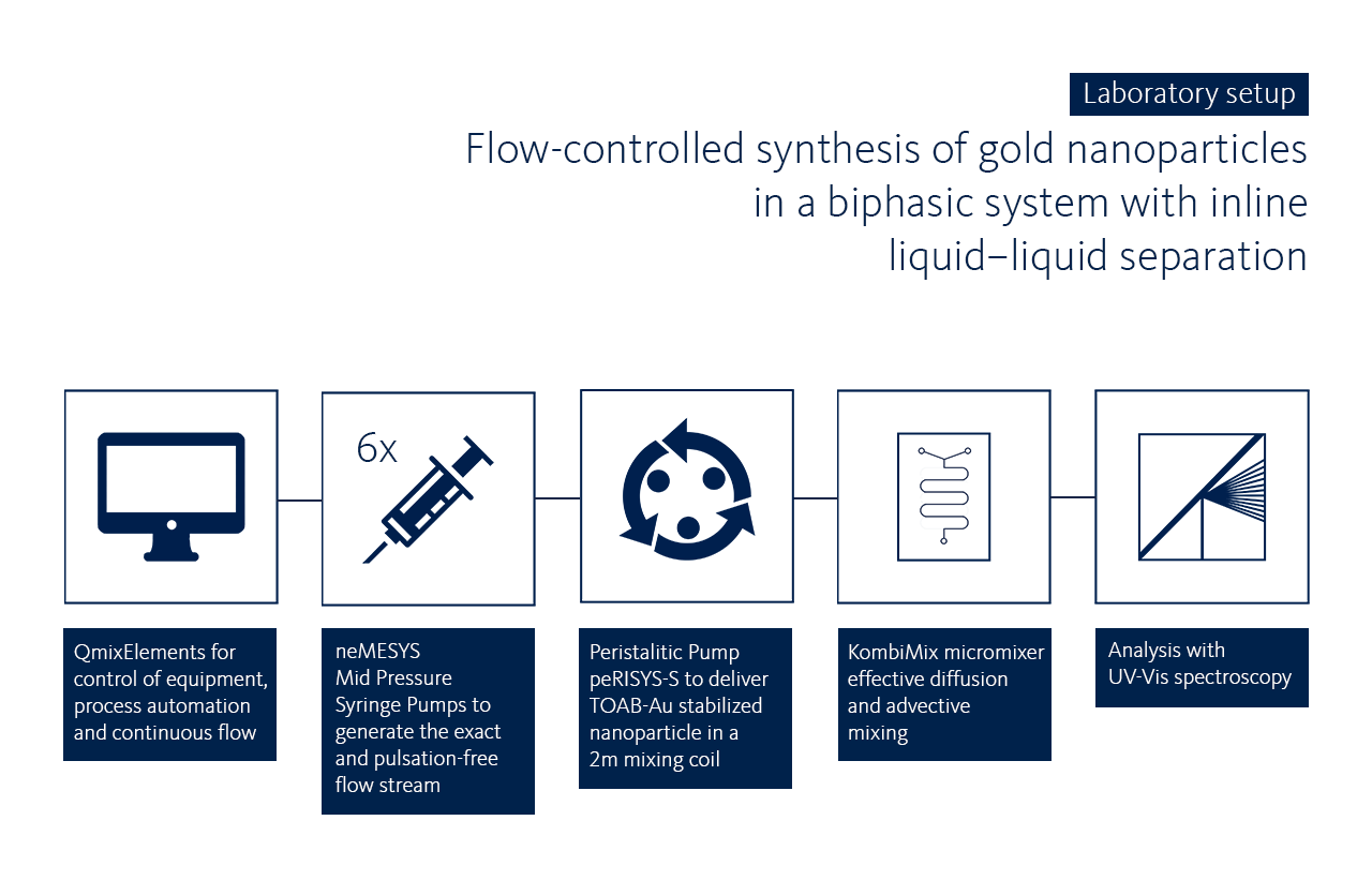 Flow-controlled gold nanoparticle synthesis - CETONI GmbH
