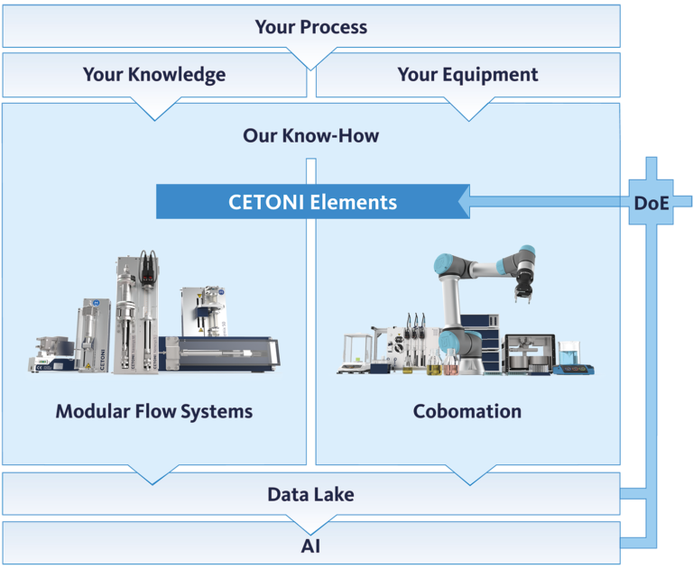 Cobomation by CETONI - automation of manual laboratory processes