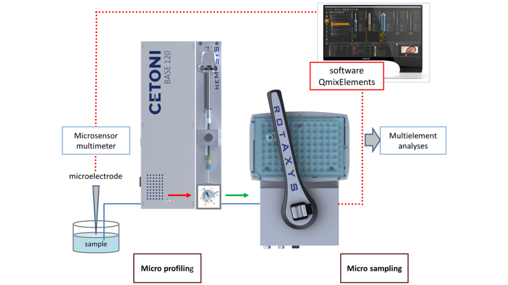 Microprofiling and micro sampling system for water saturated ...